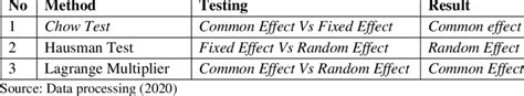7 Conclusion Of Panel Data Regression Model Testing Download Scientific Diagram