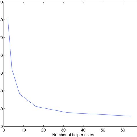 Run Time Of The Privacy Preserving Algorithm With Respect To Different