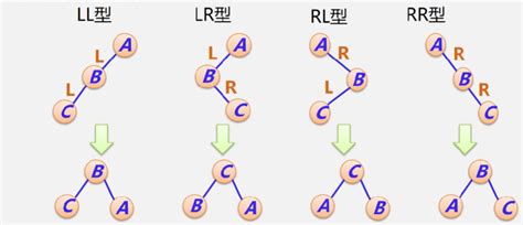 数据结构——查找最全总结（期末复习必备） 数据结构查找知识点总结 csdn博客