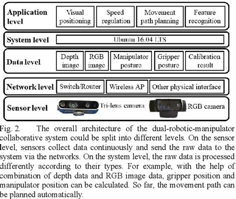 figure 1 from dual robotic manipulator collaborative system based on