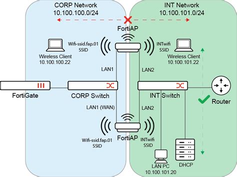 Wireless Network With Segregated Wlan Traffic Fortiap Fortiwifi 7 6 1 Fortinet Document
