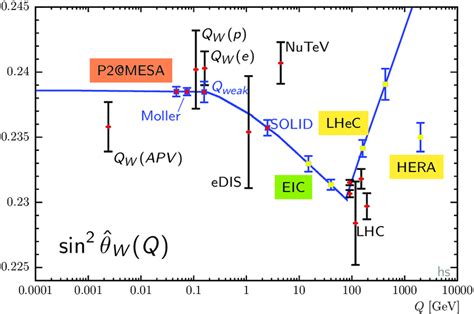 Running Weak Mixing Angle Compared With Data Existing Measurements Are
