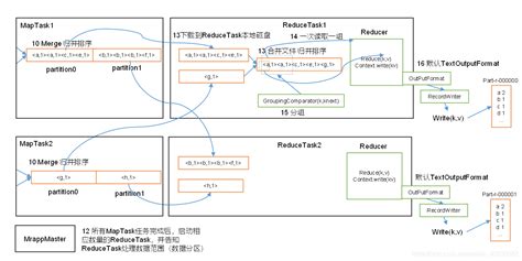 mapreduce工作原理流程图文详解（maptask过程、shuffle过程、reducetask过程） 试述mapreduce的工作流程