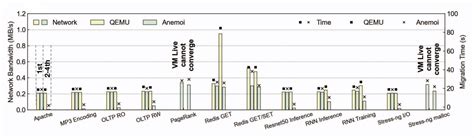 Figure 1 From Rethinking Virtual Machines Live Migration For Memory Disaggregation Semantic