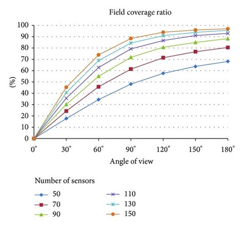 Coverage Ratio With Fixed Sensing Radius R60 M Download Scientific Diagram