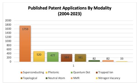 Patent Landscape For Quantum Computing A Survey Of Patenting Activities For Different Physical