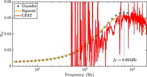 Figure 11 From A Simple Equivalent Plate Model For Dynamic Bending Stiffness Of Three Layer