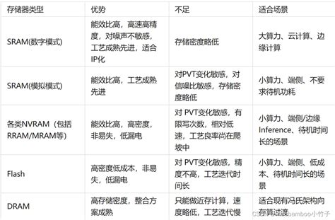 存算一体化 processing in memory pim 入门 littlebamboo小竹子 华为开发者空间