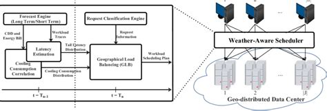 system overview of ec 3 the weather aware geo scheduling architecture