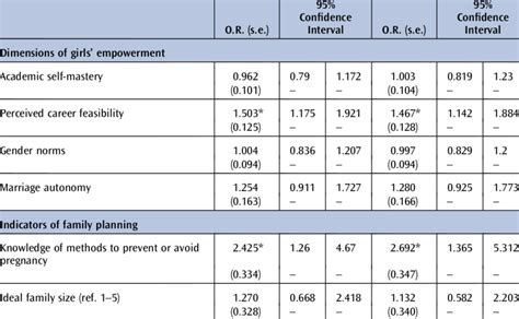 Binomial Logistic Regression Of Dimensions Of Empowerment On Intention