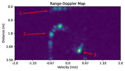 range doppler map acquired with both vehicles in motion both the