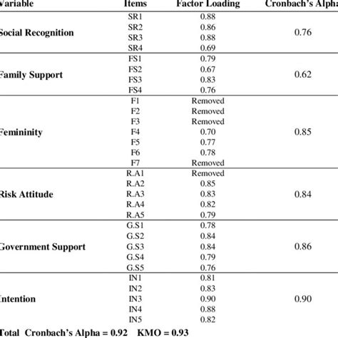 Reliability And Validity Analysis Download Scientific Diagram