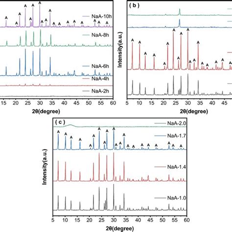 Classification Of Zeolite Structures 1 Download Scientific Diagram