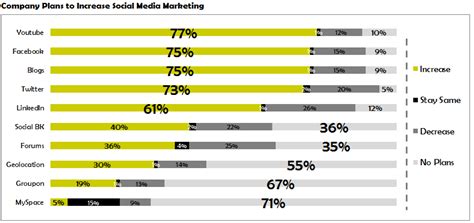 PowerCharts In Excel Behance