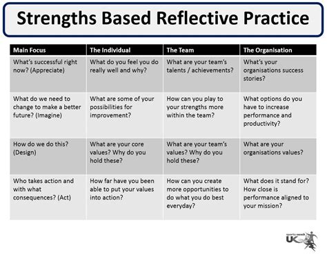 Eq Relate Coaching Reflective Practice Reflective Supervision Artofit