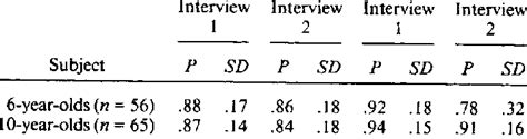 Proportions P And Standard Deviations Of Items Correctly Reported In