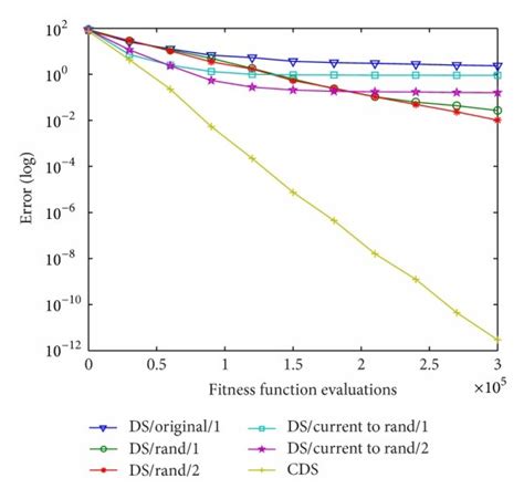 Comparison Of Performance Of Six Algorithms For Minimization Of F04