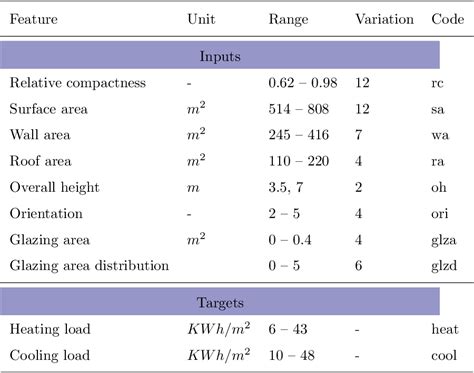 Table 1 From Tuning Machine Learning Models For Prediction Of Building