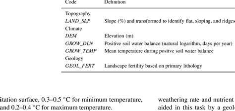 Codes And Definitions Of Explanatory Variables Used In Factor Analysis