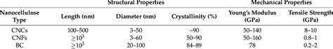 Comparison Of Structure Parameters Of Different Types Of Nanocellulose Download Scientific