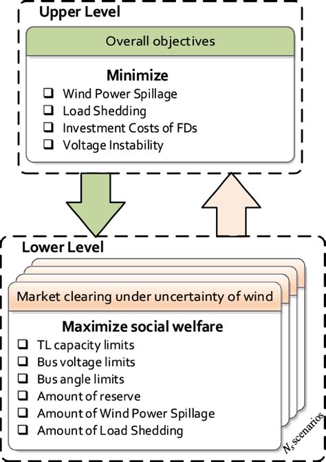 Optimal Allocation Of Multi Type Facts Devices For Mitigating Wind Power Spillage With Enhancing