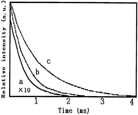 Decay Curves Of Terbium Ion Measured At Rt A The Sol Containing Only