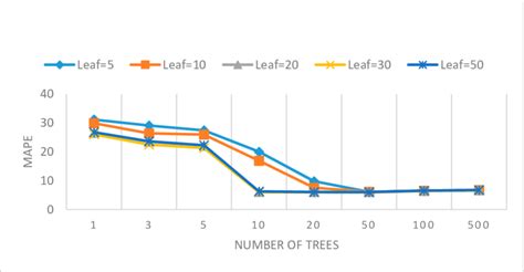 Rf Travel Time Prediction Model Performance Download Scientific Diagram