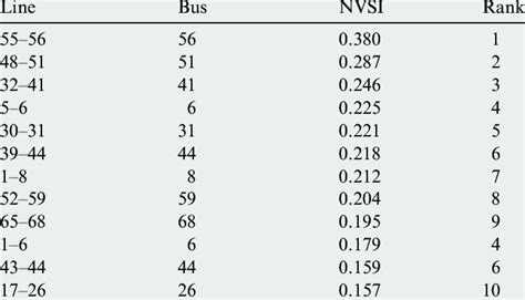 Top Ten Weak Buses Selected For Load Shedding Download Table