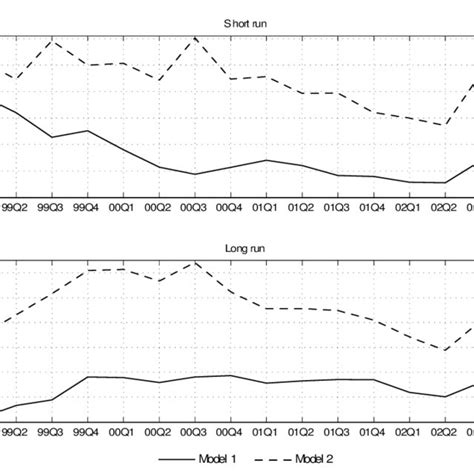 Variance Decompositions Of Output With Respect To The Monetary Policy