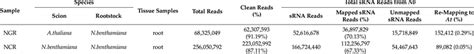 Deep Sequencing Of Small Rna Libraries From Nb Rootstock And Mapping To