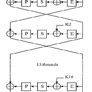 PDF High Throughput FPGA Implementation Of Data Encryption Standard With Time Variable Sub Keys