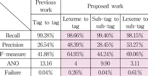 Performance Of Two Level Morpheme Analysis Download Table