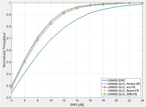 Normalized Throughputs Download Scientific Diagram