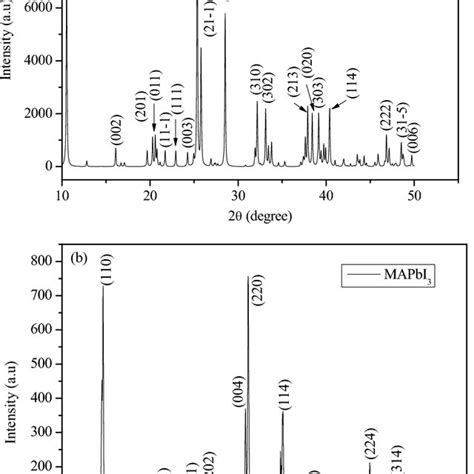powder xrd pattern of a mapbi3 h2o and b powder xrd pattern of mapbi3