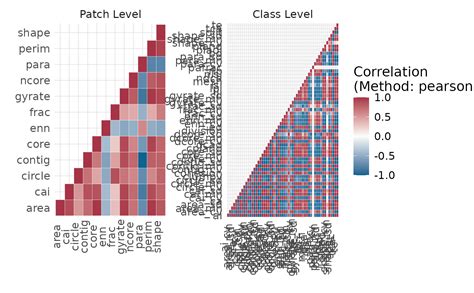 Show Correlation — Showcorrelation • Landscapemetrics