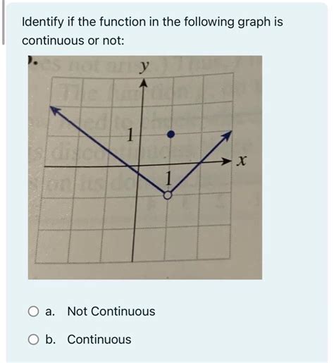 Solved Identify If The Function In The Following Graph Is Chegg Com