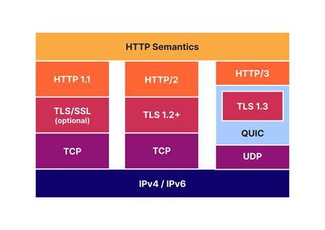 Experimental Quic Protocol 28 Days Later My Quic Journey Meetecho