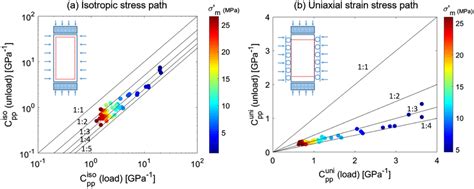Comparison Of Loading And Unloading Compressibility At Comparable Mean