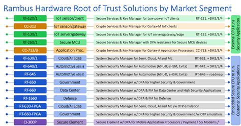 Rambus Expands Industry Leading Security Ip Portfolio With Arm