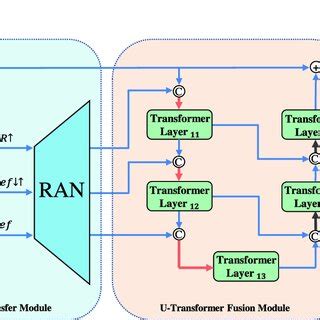 Overall Architecture Of SwinIR A Residual Swin Transformer Block Download Scientific Diagram