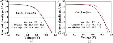 Light J V Curves Of A A Cdte Solar Cell Using Cuo 10 Nm Thick Au And Download Scientific
