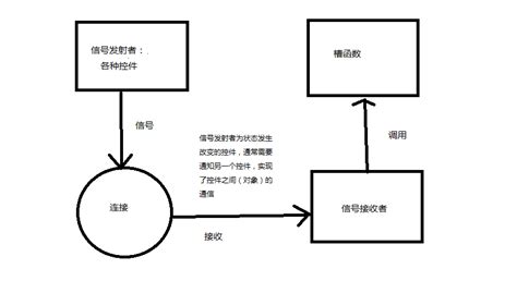 qt学习之信号与槽（一） csdn博客