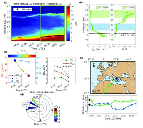 A Spatio Temporal Evolution Of The Range Corrected Signal At 532 Nm Download Scientific