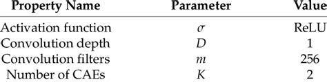 Parameters Of The Training Modulation Classifier Download Table