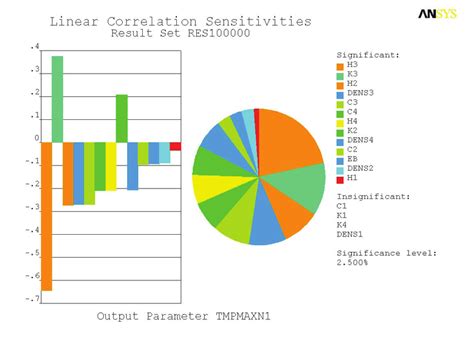 Sensitivity Of Random Input Variables Download Scientific Diagram