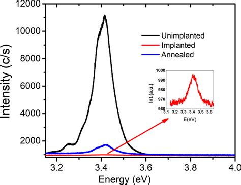 Pl Spectra Of Bare Implanted And Annealed Non Polar Gan Samples Download Scientific Diagram
