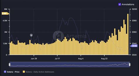 Will Sols Price Be Affected As Solana Hits Record Daily Active Addresses Ambcrypto