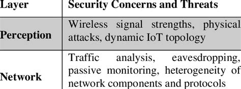 Security Concerns At Each IoT Layer Download Table