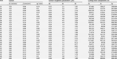 Experimental Results For Surface Roughness Parameters And Cutting Force