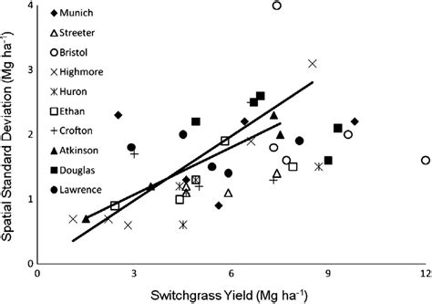 Relationship Between Switchgrass Yield And Spatial Standard Deviation